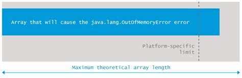 java lang outofmemoryerror requested array size exceeds vm limit 业余草