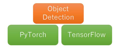 object detection by pytorch yolov5 part 4 初心者向けweb技術と機械学習のblog