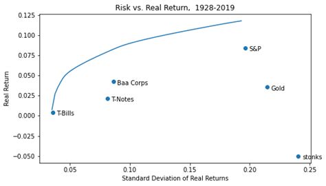 demystifying portfolio optimization with python and cvxopt
