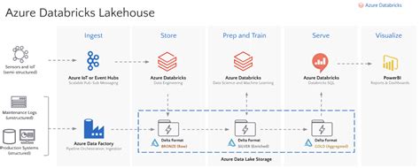 azure data factory and azure databricks best practices microsoft tech