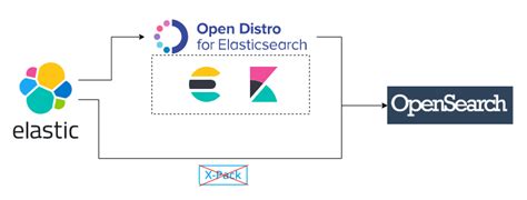the difference between elasticsearch open distro and opensearch by