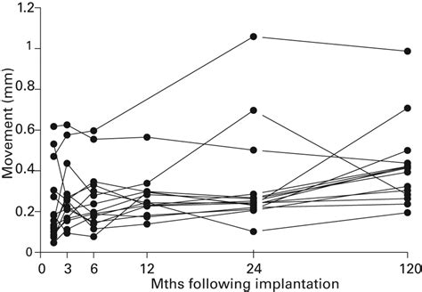 Migration Of A Cemented Fixed Bearing Polished Titanium Tibial