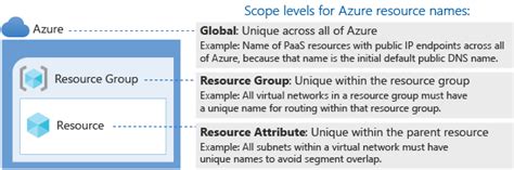 define your naming convention cloud adoption framework microsoft learn