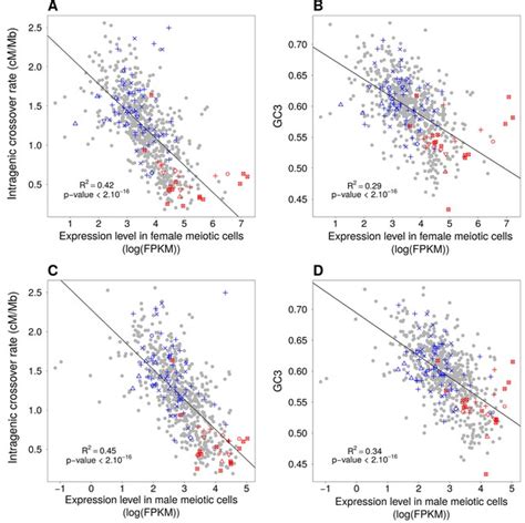 Figures And Data In Recombination Meiotic Expression And Human Codon