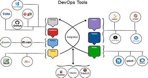 what is devops it s working benefits tools in detail