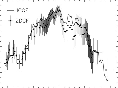 Cross Correlation Function Between The Uv Continuum Flux Density At