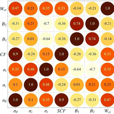 The Heatmap Of Correlations Between Different Variables Download