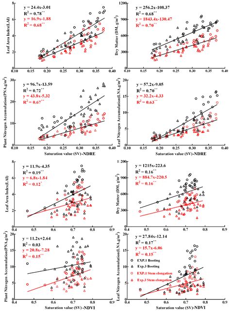 Remote Sensing Free Full Text Predicting Rice Grain Yield Based On