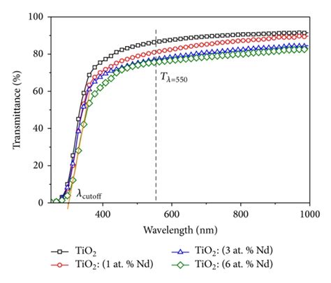 Transmittance Spectra Of Tio2 And Tio2 Nd Thin Films Prepared By