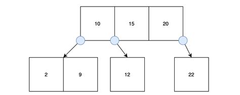 climbing b tree indexes in postgres by greekdataguy towards data