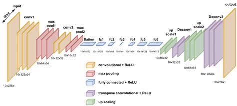 visualization of the convolutional autoencoder architecture used in the