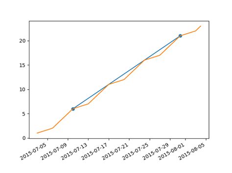 python matplotlib and pandas treatment of timeseries