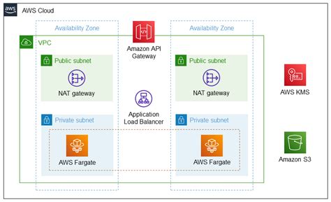 create a ci cd pipeline to deploy microservices with aws fargate and