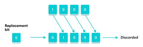 javascript bitwise operators with examples