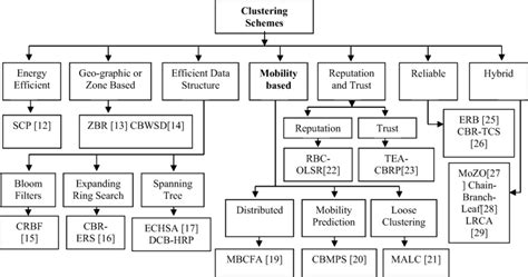 Taxonomy Of Clustering Schemes Download Scientific Diagram