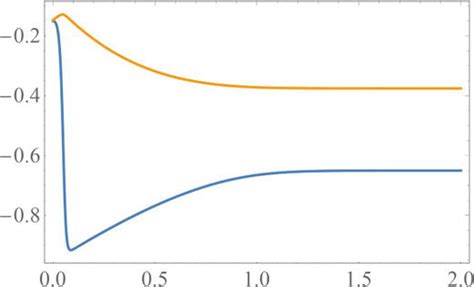 Chaotic Stochastic Resonance And Anti Resonance Phenomena In Optics