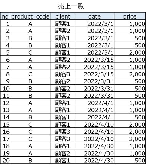 【pandas】dataframeのpivot tableでピボットテーブルを扱う｜python tech