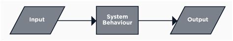 Software Requirements Specifications Best Practices And Srs Tools