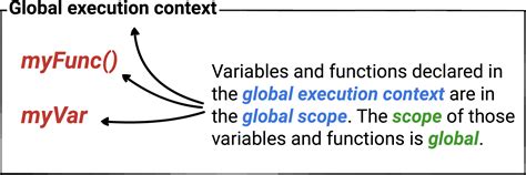 js principles scope