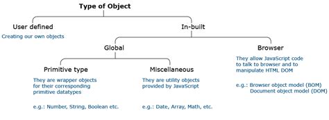 37 different types of objects in javascript javascript overflow