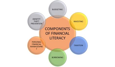Financial Literacy Meaning Importance Components Scope And Benefits