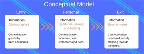Heres A Quick Way To Solve A Tips About How To Build A Conceptual
