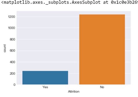 Ibm Hr Analytics Employee Attrition And Performance Using Knn Geeksforgeeks