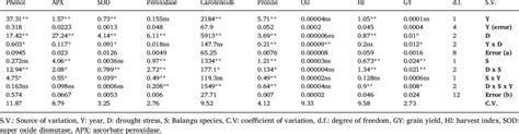 Analysis Of Variance Indicating The Effects Of Different Experimental