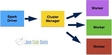 apache spark architecture tutorial examples java code geeks 2022