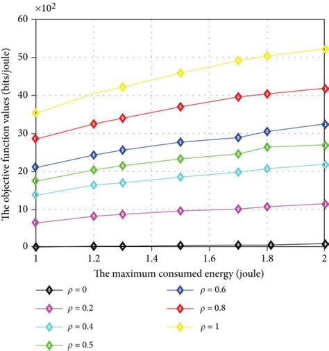 The Relationship Among The Objective Function Values The Weight