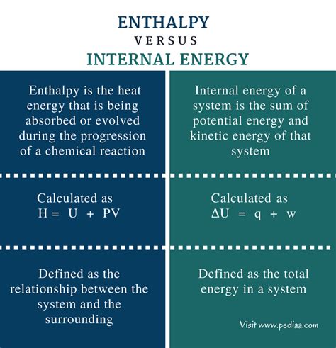 Difference Between Enthalpy And Internal Energy Pediaa Com