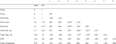 Means Standard Deviations Reliabilties And Intercorrelations For