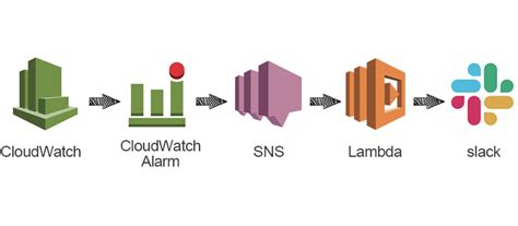 【aws】cloudwatchアラーム通知をlambdaでslack投稿する ソフトウェア開発のギークフィード