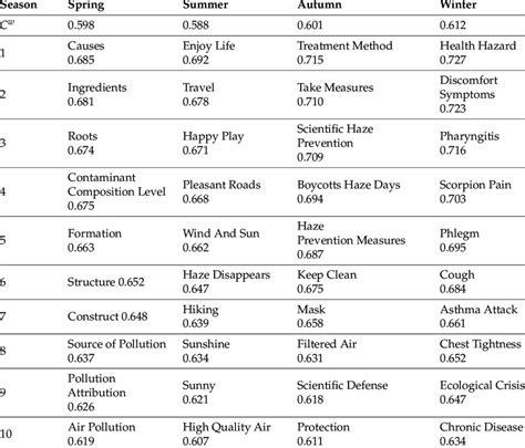 Top Ten Keyword Co Occurrence Network Clustering Coefficients Over The