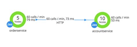 blue green deployment strategies for pcf microservices application