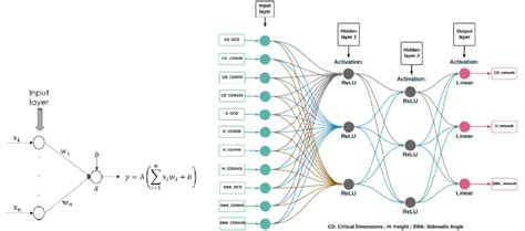 Single Layer Perceptron Figure 6 A Multiple Layer Perceptron Dnn Model