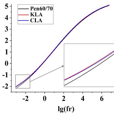Master Curves Of Test Binders Sigmoidal Fitting Curves Download