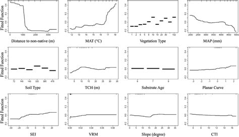 partial dependency plots for the top 12 influential variables of the