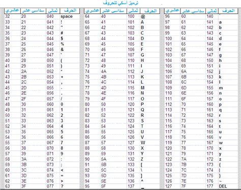نظام الترميز أسكي ascii و يونيكود unicode إلكترونيات