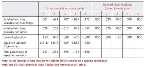 Spss How We Can Calculate Squared Factor Loadings In Principal