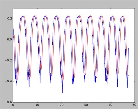 python butterworth filter x shift stack overflow