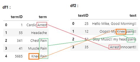 trend python pandas append two dataframes