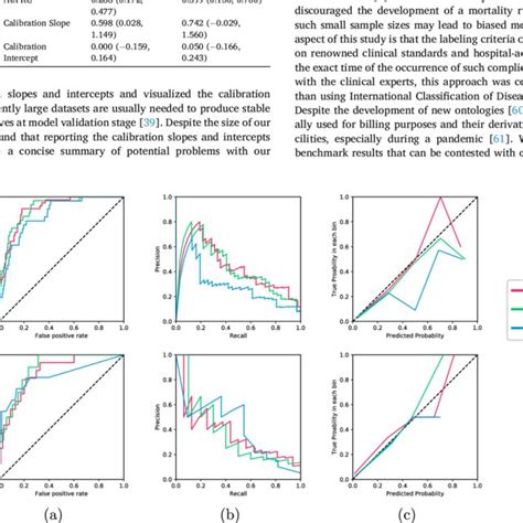 The A Roc Curves B Prc Curves And C Calibration Curves Are