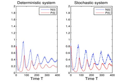 The Right Figure Is The Solution Of Stochastic Model 3 And The Left