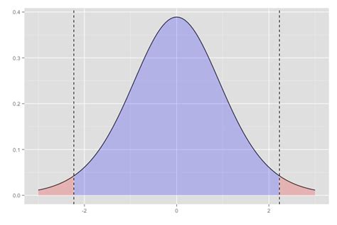 ggplot2 shading subregion under weibull curve in r