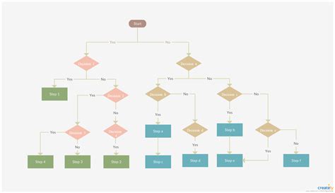 it s possible that you can have multiple decisions connected to each