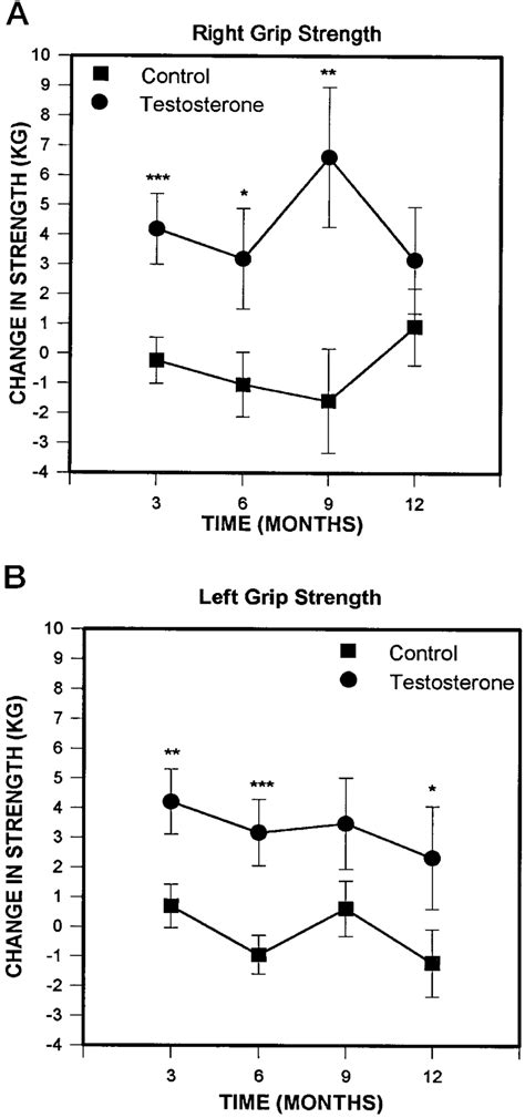 Effects Of Testosterone Administration On Right And Left Grip Strength