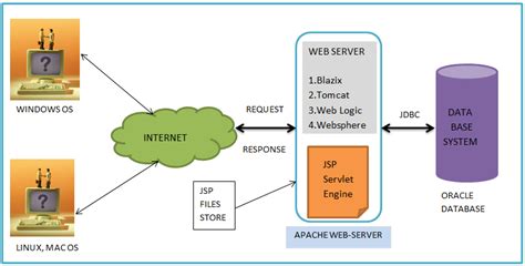 jsp tutorial for beginners with examples java server pages tutorial