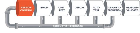 what is devops pipeline simplified in 200 words spec india