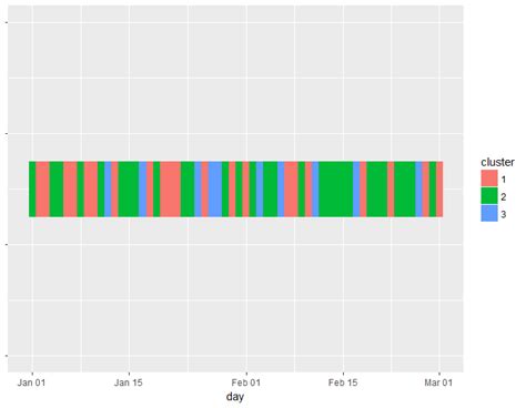 r chronologic clustering plot with ggplot2 stack overflow